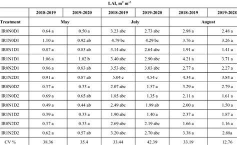 Interaction Between Irrigation Regimes Bio Fertilization And Plant Download Scientific Diagram