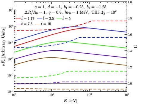 Left Temporal Evolution Of The Band Like Spectrum Solid Lines Left Download Scientific