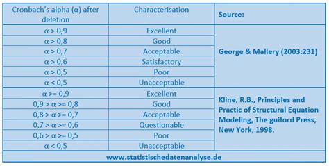 Cronbachs Alpha Coefficients How To Interpret Cronbachs Alpha