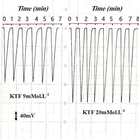 Standard Addition Calibration Graph And Sample Of Response Profile Download Scientific Diagram