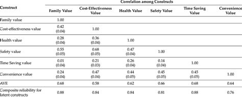 Correlation Among Constructs And Ave Se Download Scientific Diagram