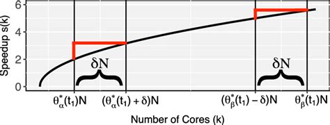 An Illustration Of 3 Because The Speedup Function S Is Concave Download Scientific