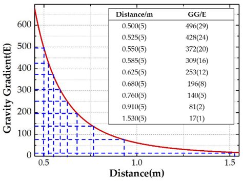 Scale Factor Calibration For A Rotating Accelerometer Gravity Gradiometer