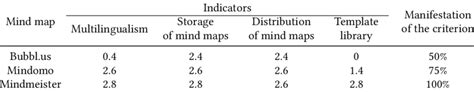 Functional Criterion Of Web Oriented Mind Maps And Its Indicators