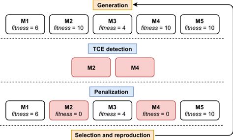 example of equivalent mutant detection and penalization integrated into