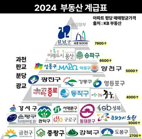 부동산 계급도 Kb 아파트 매매 평당가 순위 네이버 블로그