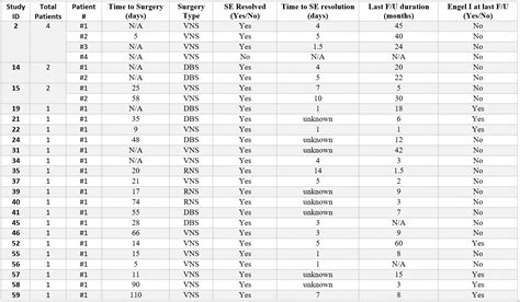 Neuromodulation For Management For Super Refractory Status Epilepticus A Systemic Review