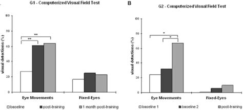 Computerized Visual Field Test A Mean Percentages Of Visual Download Scientific Diagram