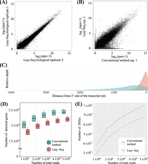 Comparison Of Quantitative Performance Of A Conventional Method And
