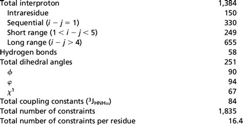 Nmr Derived Constraints Download Table