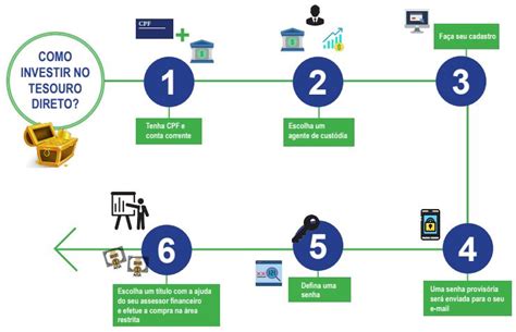 Como Investir No Tesouro Direto Passo A Passo
