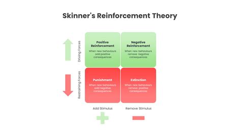 Skinners Reinforcement Theory Slidebazaar