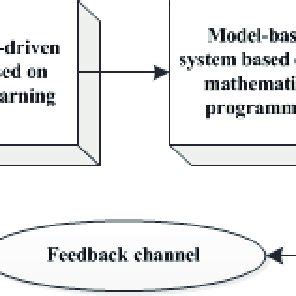 The Schematic Of The Closed Loop Online Learning Based Data Driven Download Scientific