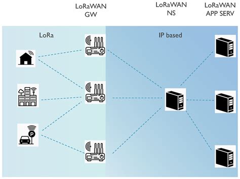 technical working of lorawan technology mokosmart 1 smart device