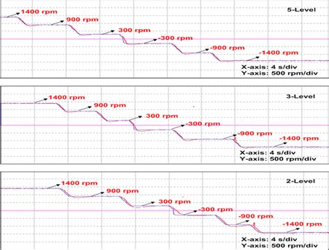 Experimentally Obtained Dynamic Response Of The Drive Systems When Download Scientific Diagram