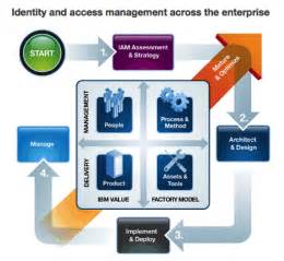 Identity And Access Management Onwire Identity And Access