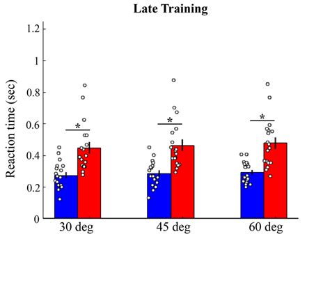 Reaction Time For Experiment 1 A Averaged Group Rt Across Experiment