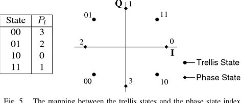 Figure 3 From Simple Detectors For Shaped Offset Qpsk Using The Pam