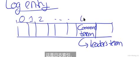 MIT Lecture Raft part CSDN博客