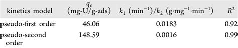 Adsorption Dynamics Constants For Cnt Ms Download Scientific Diagram
