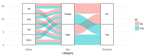 Group Alluvia In The R Alluvial Diagram Stack Overflow