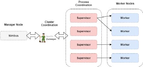 Storm Cluster Architecture Download Scientific Diagram
