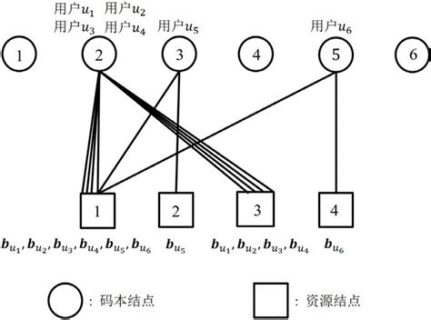 Low Complexity Message Passing Decoding Algorithm Based On Factor Graph Evolution In Sparse Code