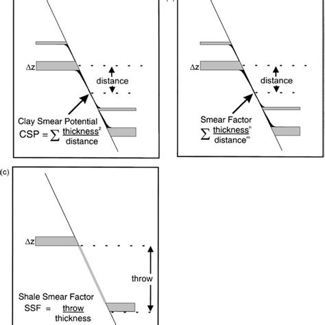 Pdf Quantitative Fault Seal Prediction