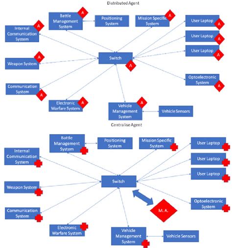 Centralized Agent Network Vs Distributed Agent Network Download