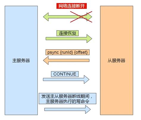 Redis高可用redis主从模式 主从还没同步就挂了 Csdn博客 Redis高可用redis主从模式 主从还没同步就挂了 Csdn博客