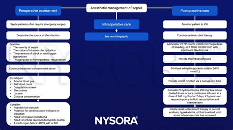 Sepsis Nysora