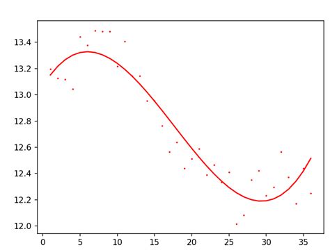 6多项式拟合原理 Csdn博客