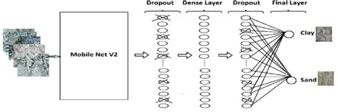 Block Diagram Of Mobilenet V2 Finetuned For Soil Texture Classification