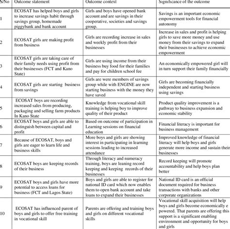 Substantiated Ecosat Project Outcome Statements Download Scientific Diagram