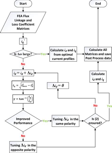 Flow Chart Of Employed FW Algorithm Download Scientific Diagram