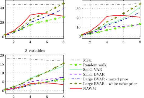 Trace Statistics Of The Scaled Mse Matrices When Forecasting Annual