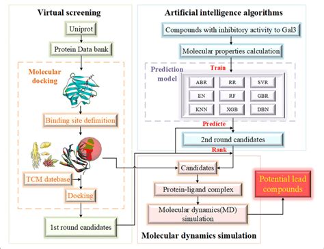 The Flowchart Of Experiment Design The Experiment Is Mainly Divided Download Scientific