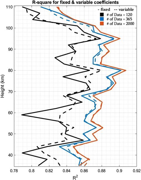 Prediction Accuracy R² Values Of Fixed Solid And Variable Dashed Download Scientific