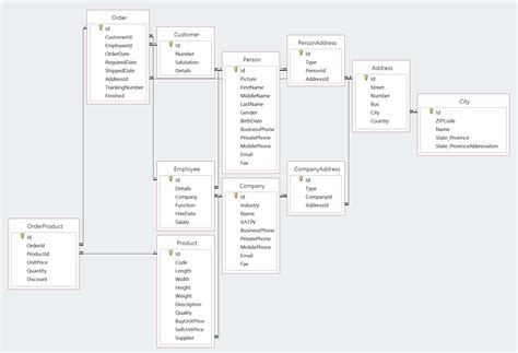 Ms Access How To Handle Unified Relationships Of Different Tables Eg Customers Companies And