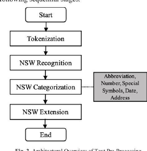 Figure 3 From Implementation Of Text Pre Processing In Gujarati Text To