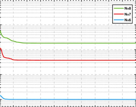 The Convergence Of Consensus Latency With Different Numbers Of Followers Download Scientific