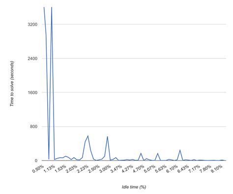 Impact Of Parameter Idle On Solution Time Of The Problem F Easible Download Scientific Diagram