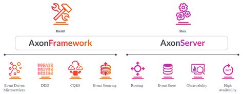 Axon Framework Ddd Event Sourcing Ve Spring Boot Entegrasyonu