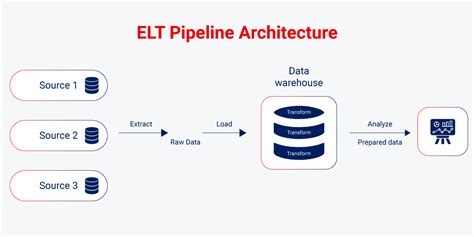 How To Build A Data Pipeline A Comprehensive Guide