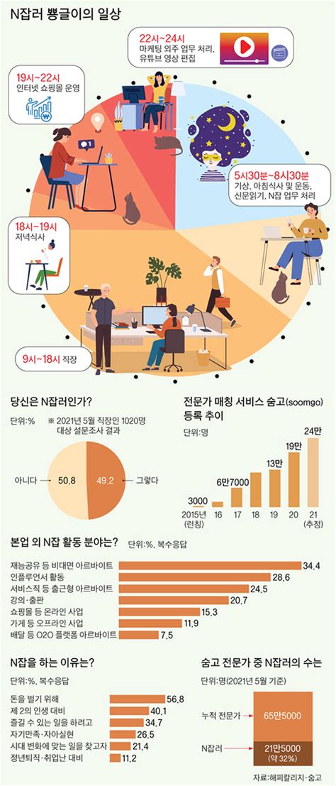 월급만으론 먹고 살기 어려워” 직장인 절반 투잡·스리잡 중앙일보