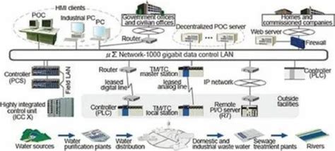 Scada Control Systems Automation Applications At ₹ 30000 In Ahmedabad