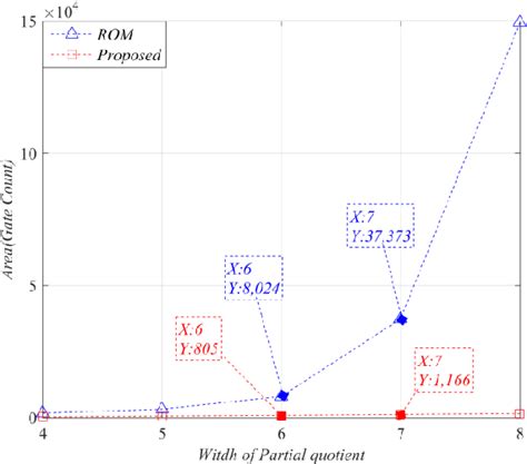 Figure 4 From An Architecture Of Area Effective High Radix Floating Point Divider With Low Power