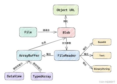 binary data handling in javascript arraybuffers typedarrays blobs
