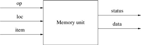 Block Diagram Of The Memory Units Download Scientific Diagram