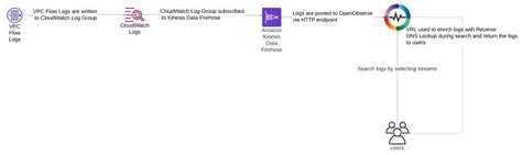 chaitanya sistla on linkedin aws openobserve vrl
